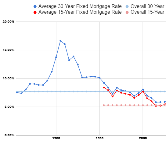 US mortgage rate history: 30-year and 15-year mortgage charts and trends