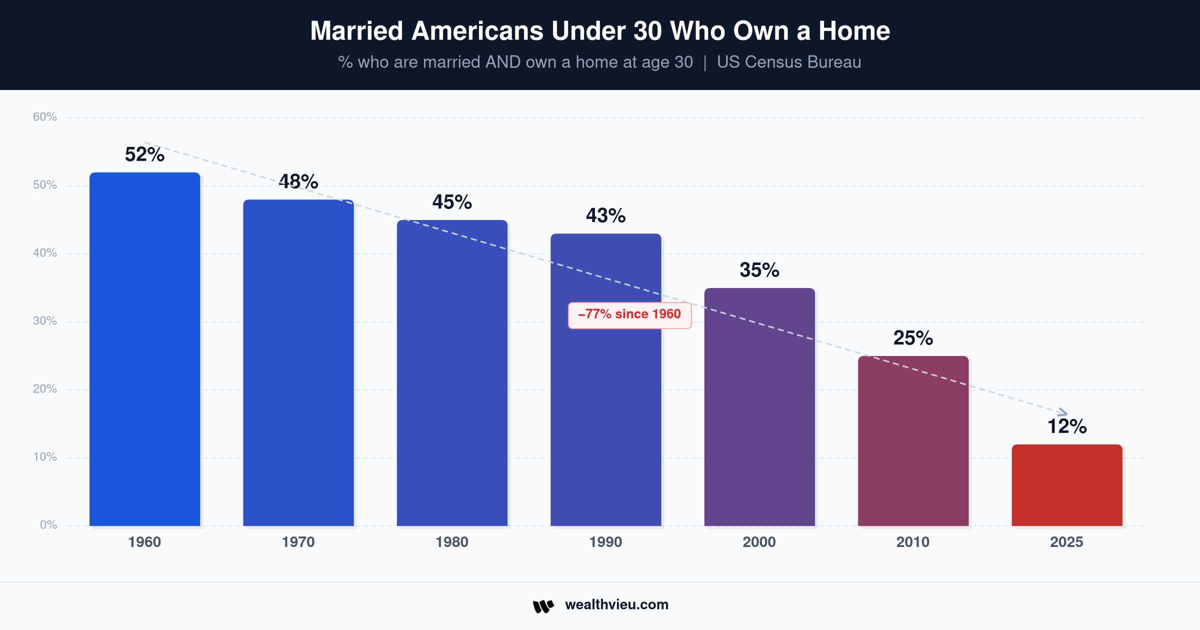 US Homeownership Rate by Demographics 2026 — Age, Generation, Race ...